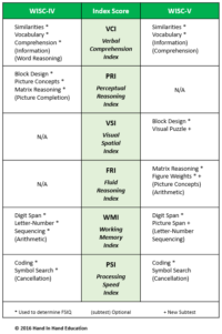 WISC-V What's Different, What's the Same | Hand In Hand Homeschool